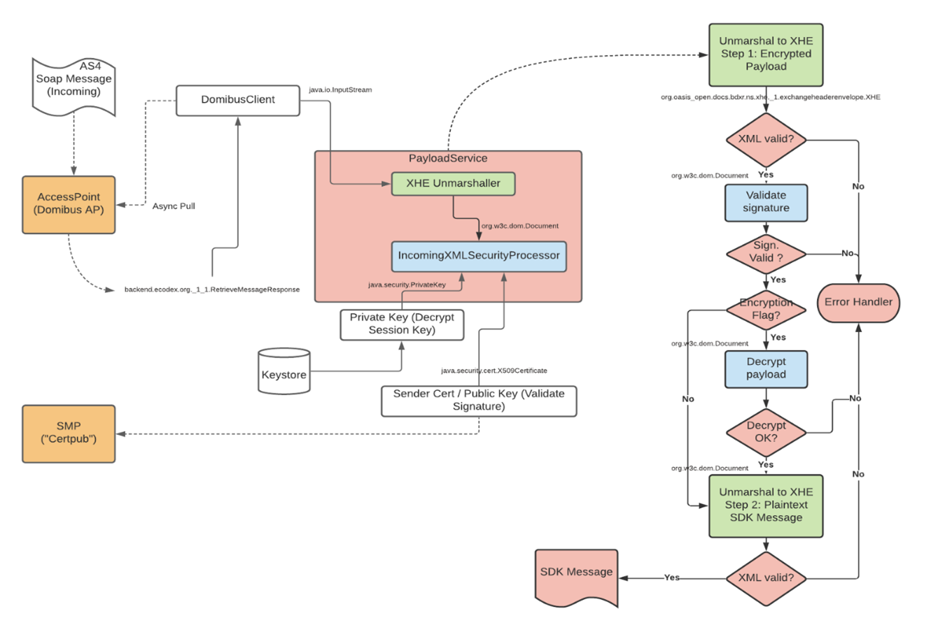 Kodexempel för SMP-Klient samt O2O-kryptering | Digg